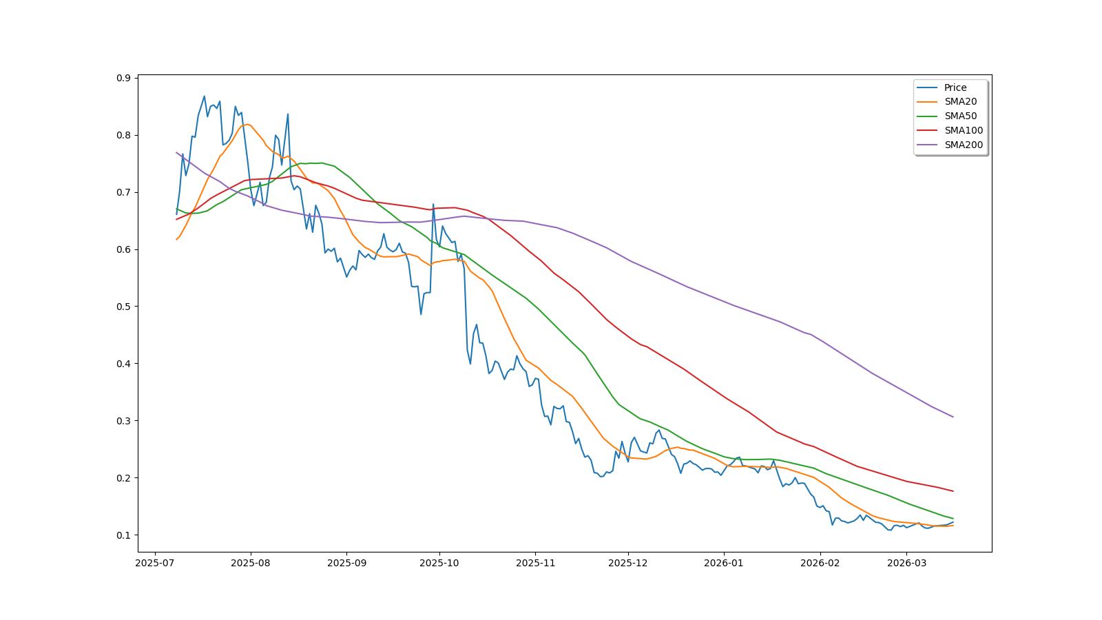 SuperVerse Simple Moving Averages