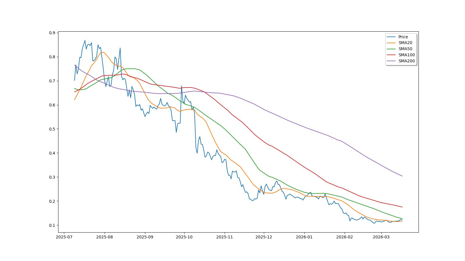 SuperVerse Simple Moving Averages