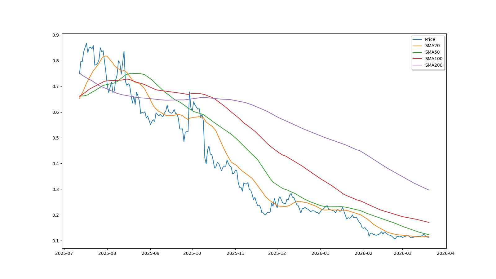 SuperVerse Simple Moving Averages