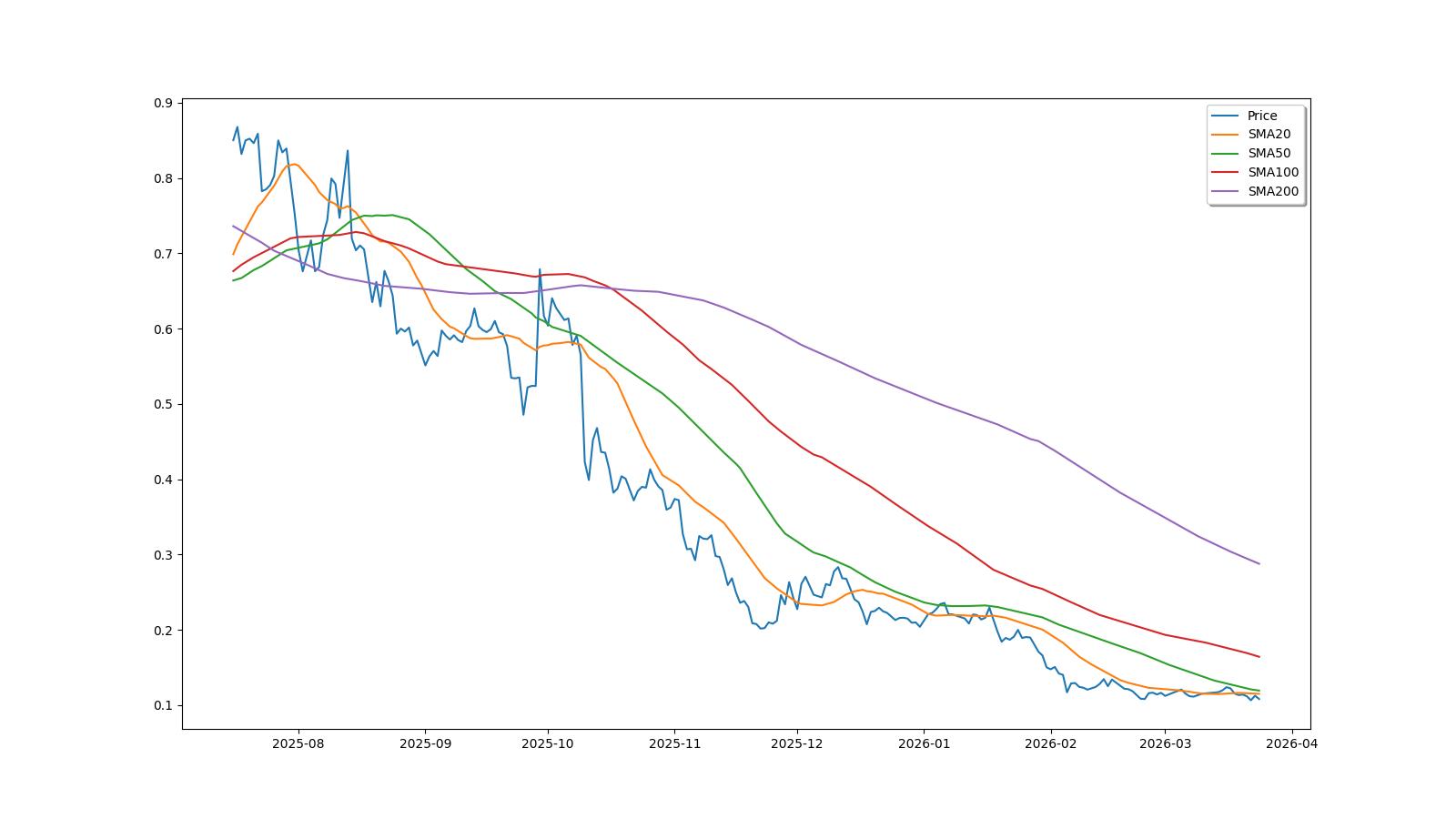 SuperVerse Simple Moving Averages