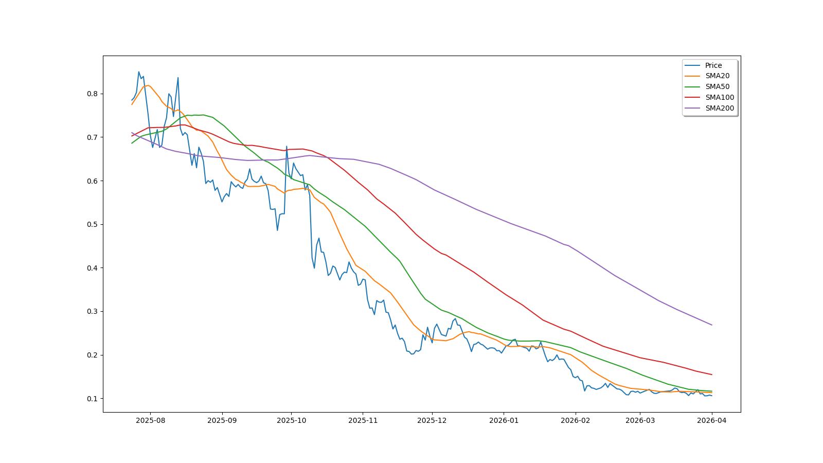 SuperVerse Simple Moving Averages