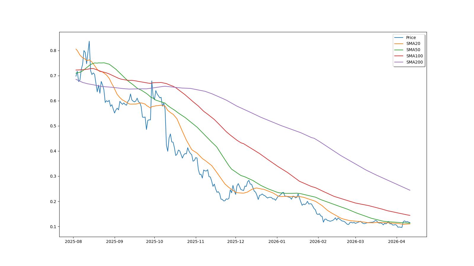 SuperVerse Simple Moving Averages
