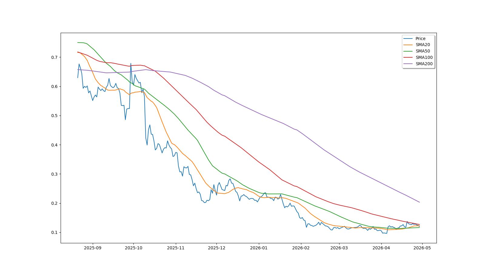 SuperVerse Simple Moving Averages