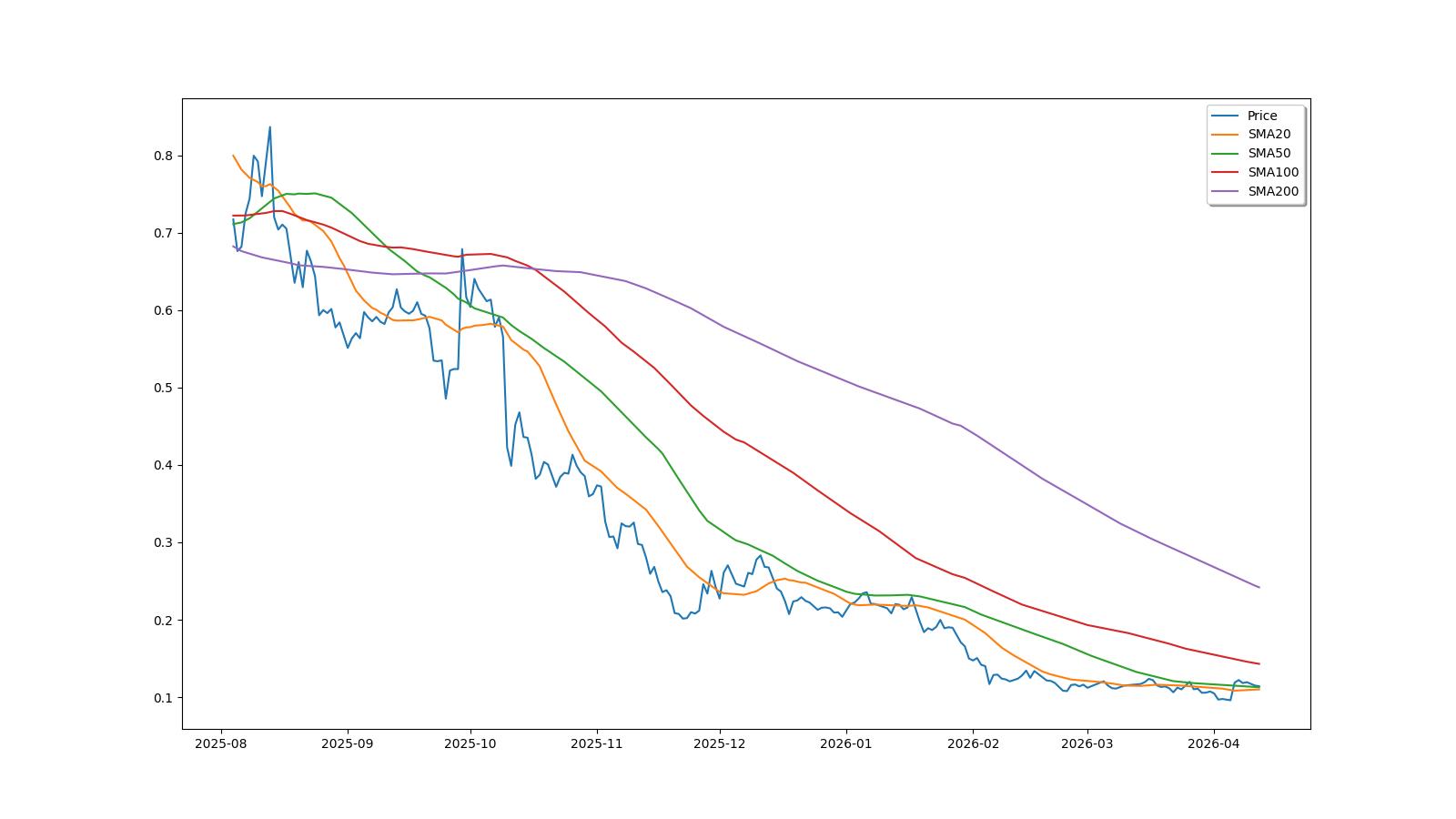 SuperVerse Simple Moving Averages