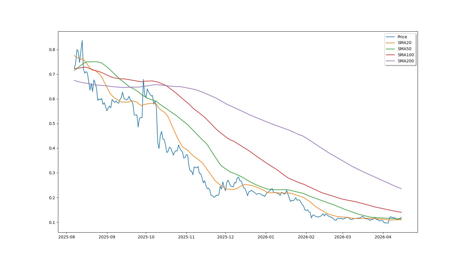SuperVerse Simple Moving Averages