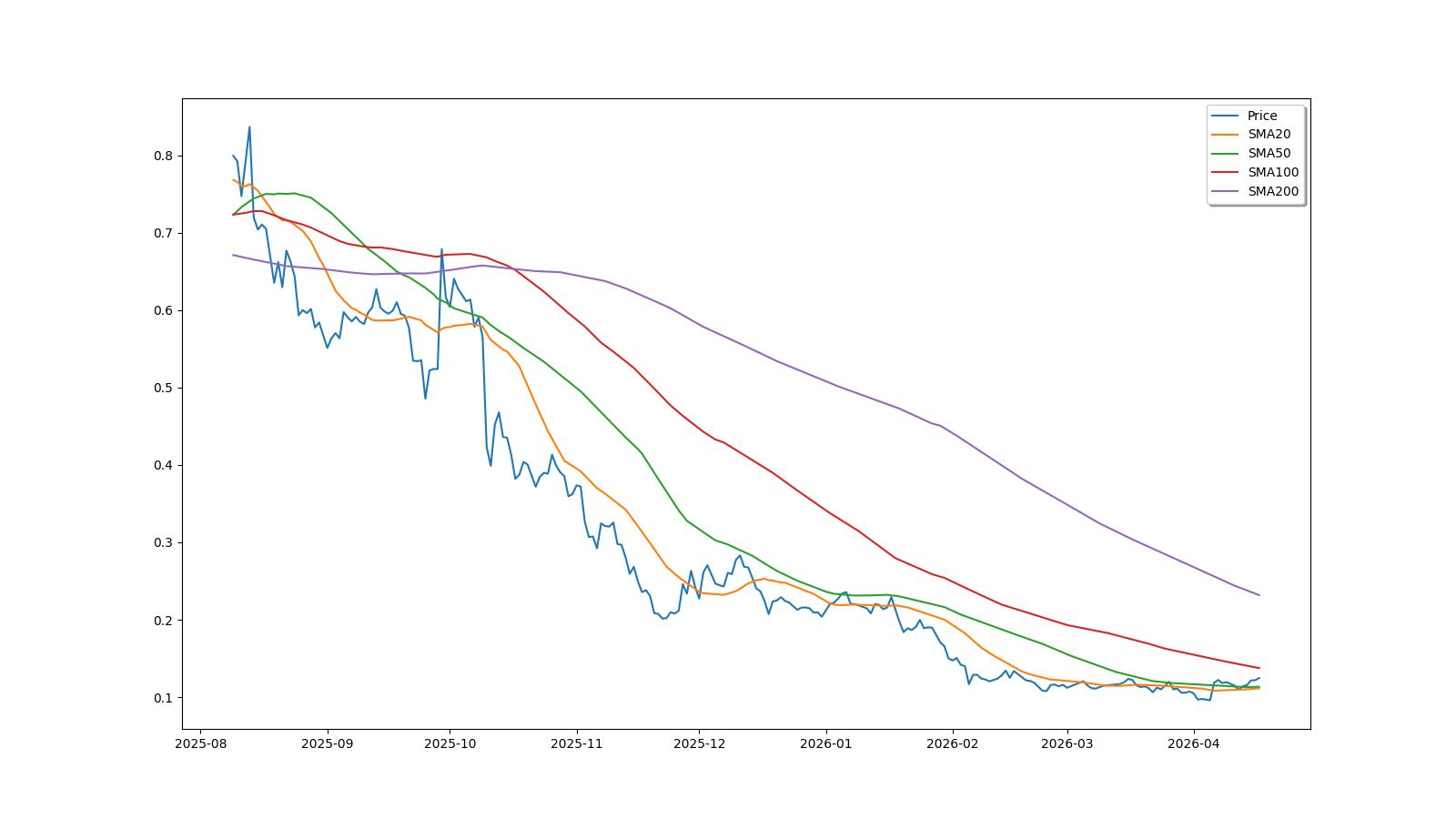 SuperVerse Simple Moving Averages