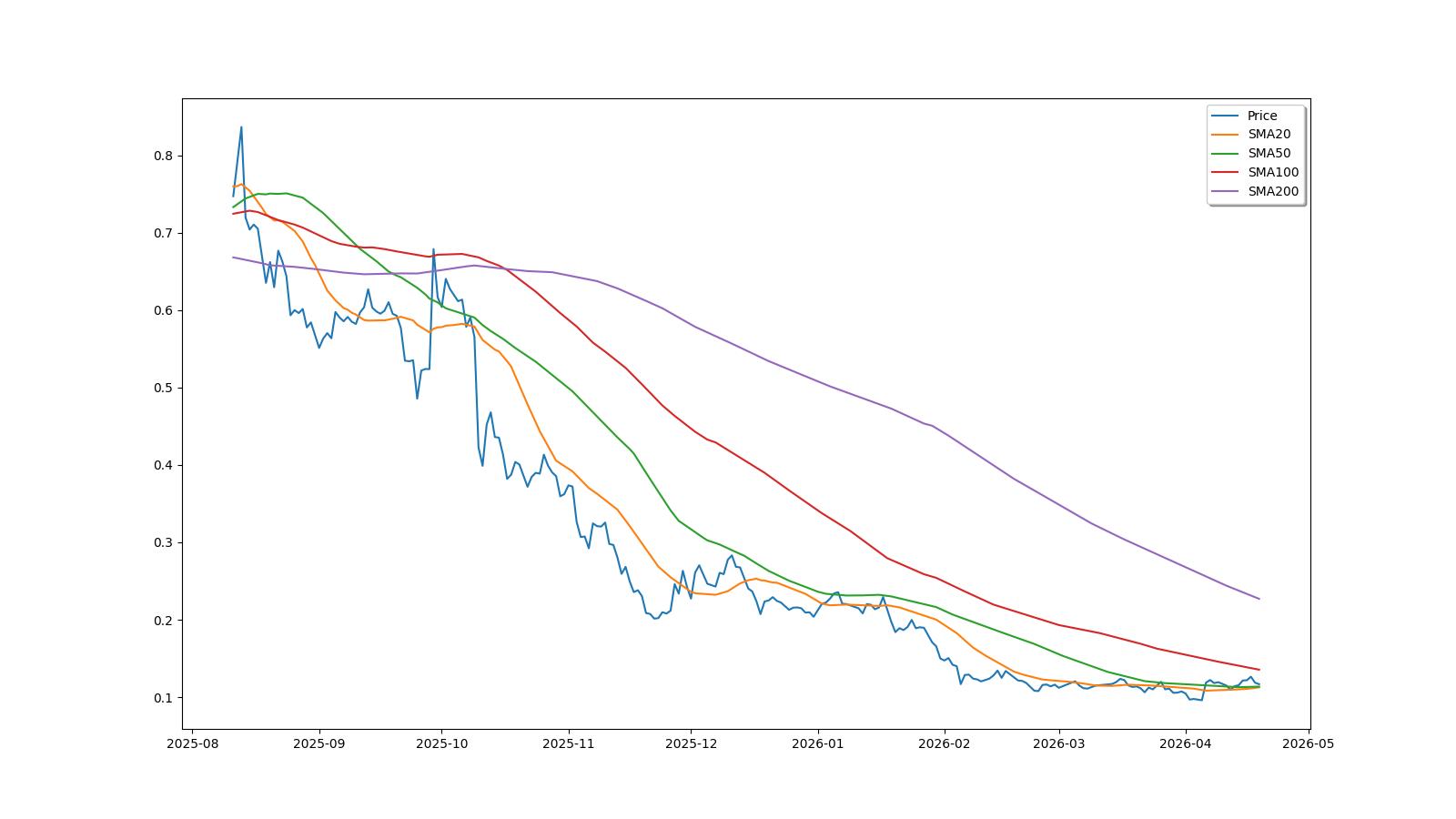 SuperVerse Simple Moving Averages