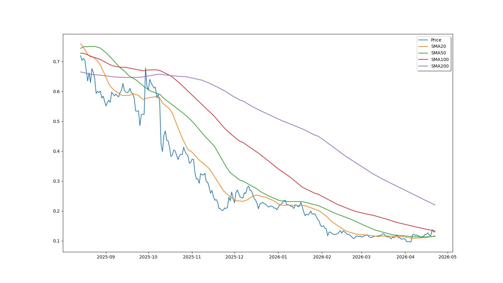 SuperVerse Simple Moving Averages