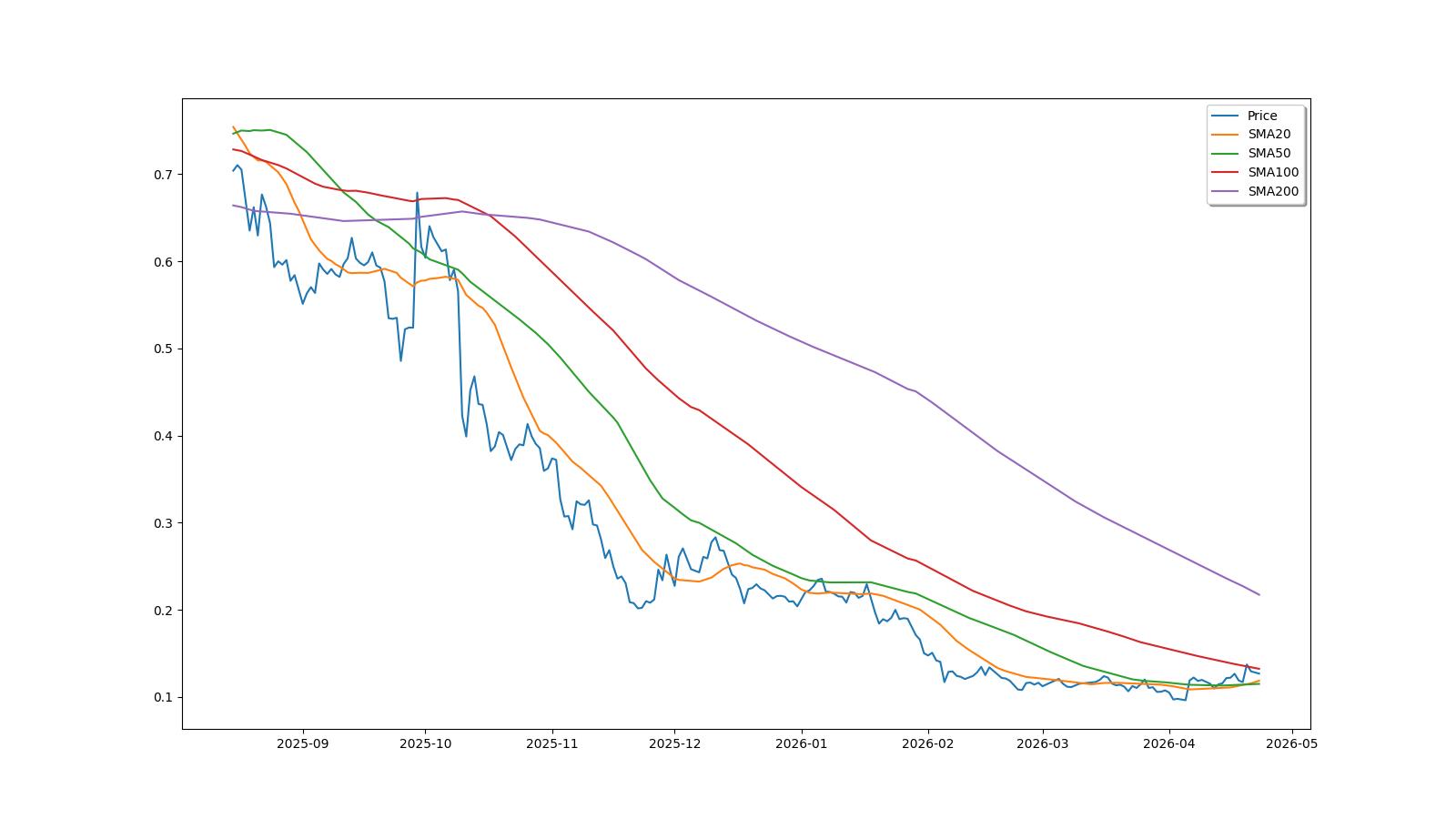 SuperVerse Simple Moving Averages