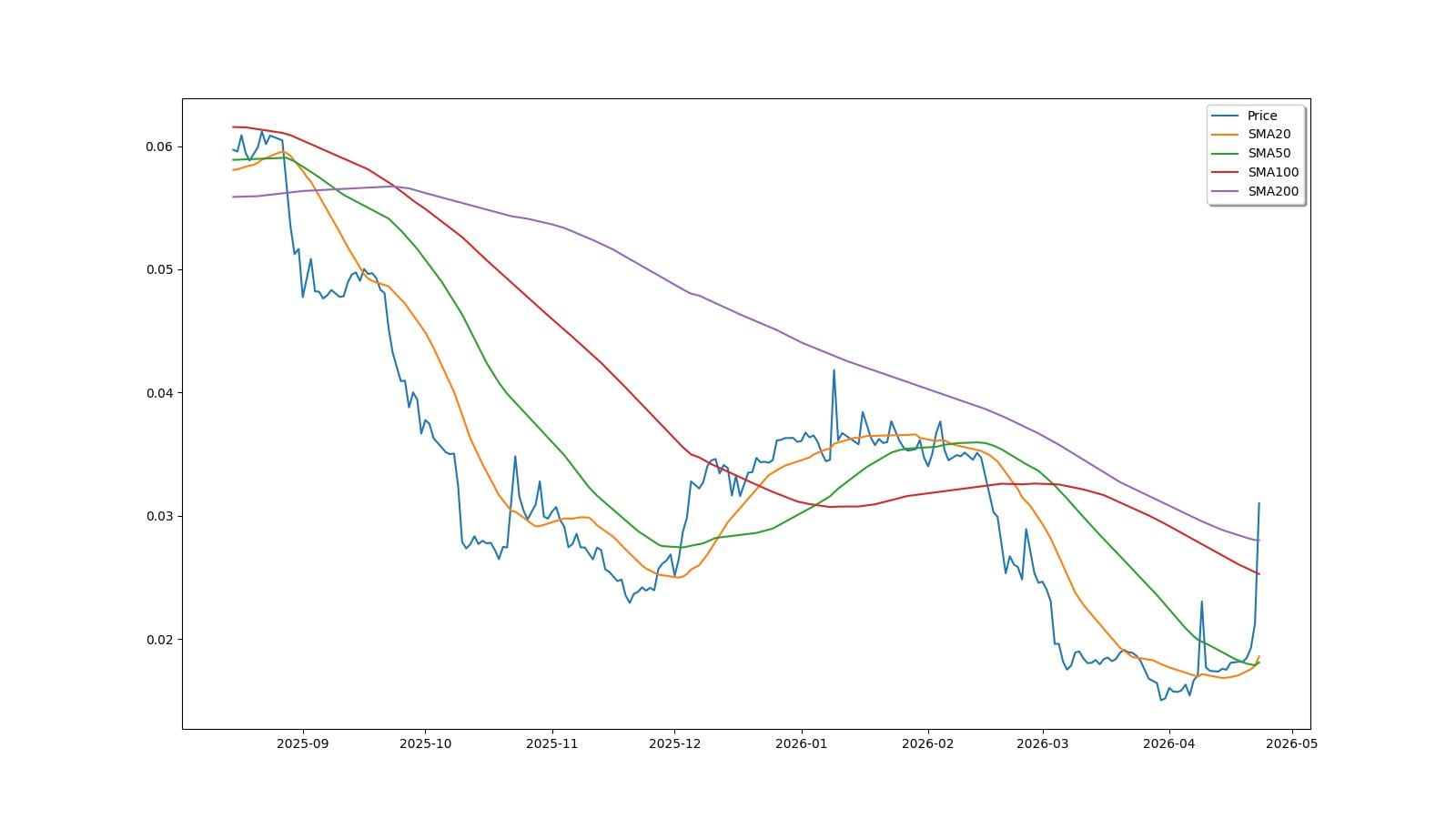 SuperWalk Simple Moving Averages