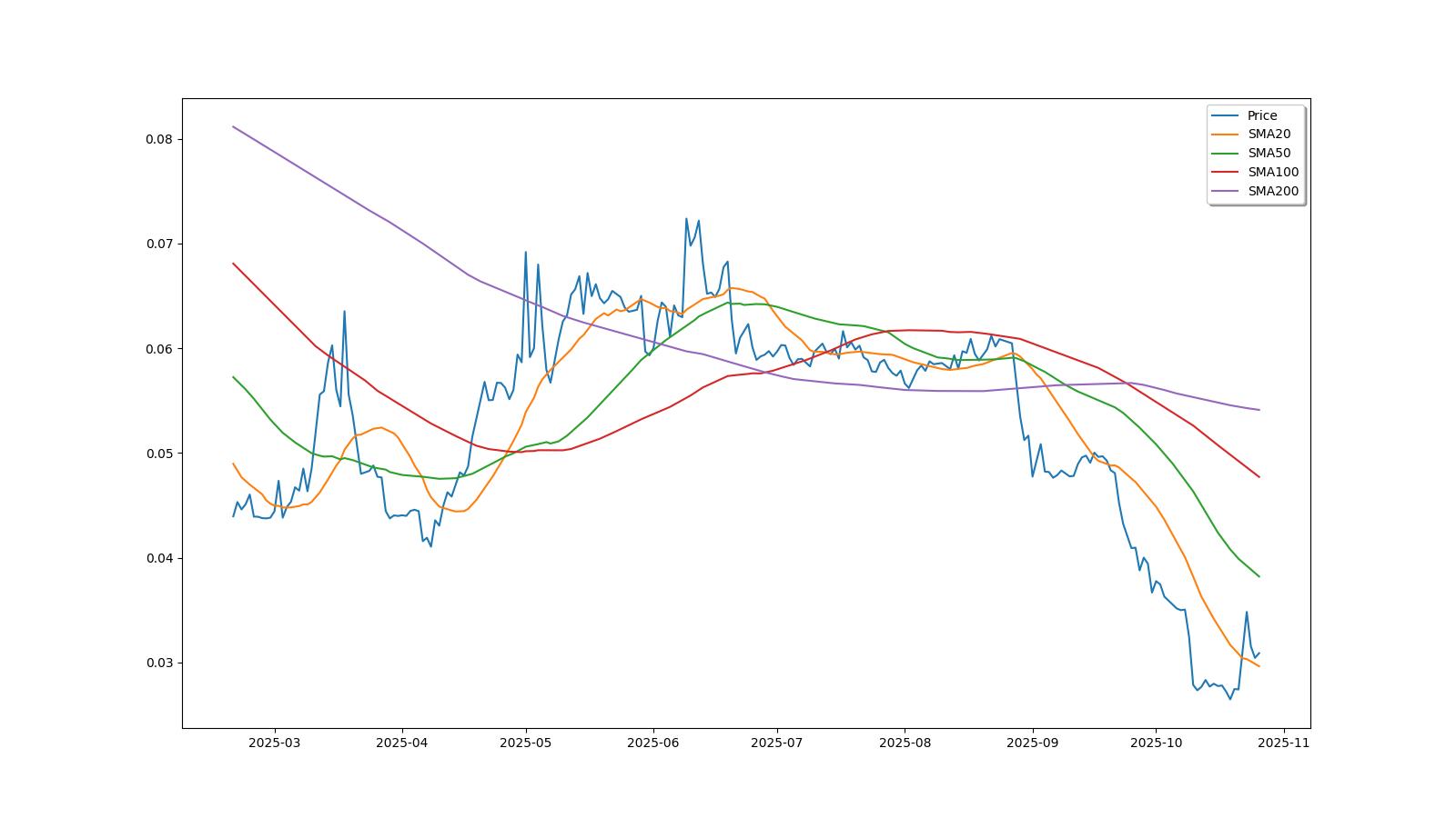 SuperWalk Simple Moving Averages