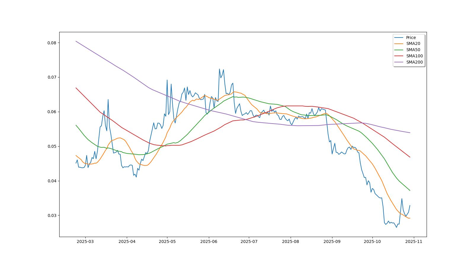SuperWalk Simple Moving Averages