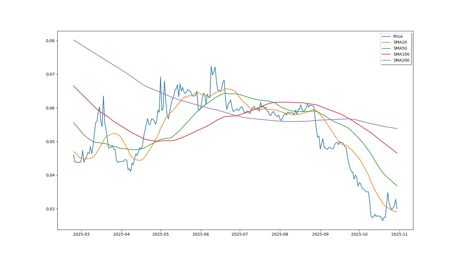 SuperWalk Simple Moving Averages