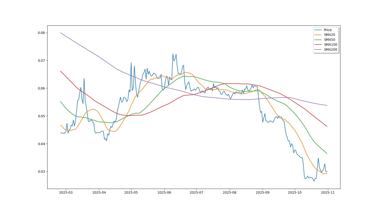 SuperWalk Simple Moving Averages