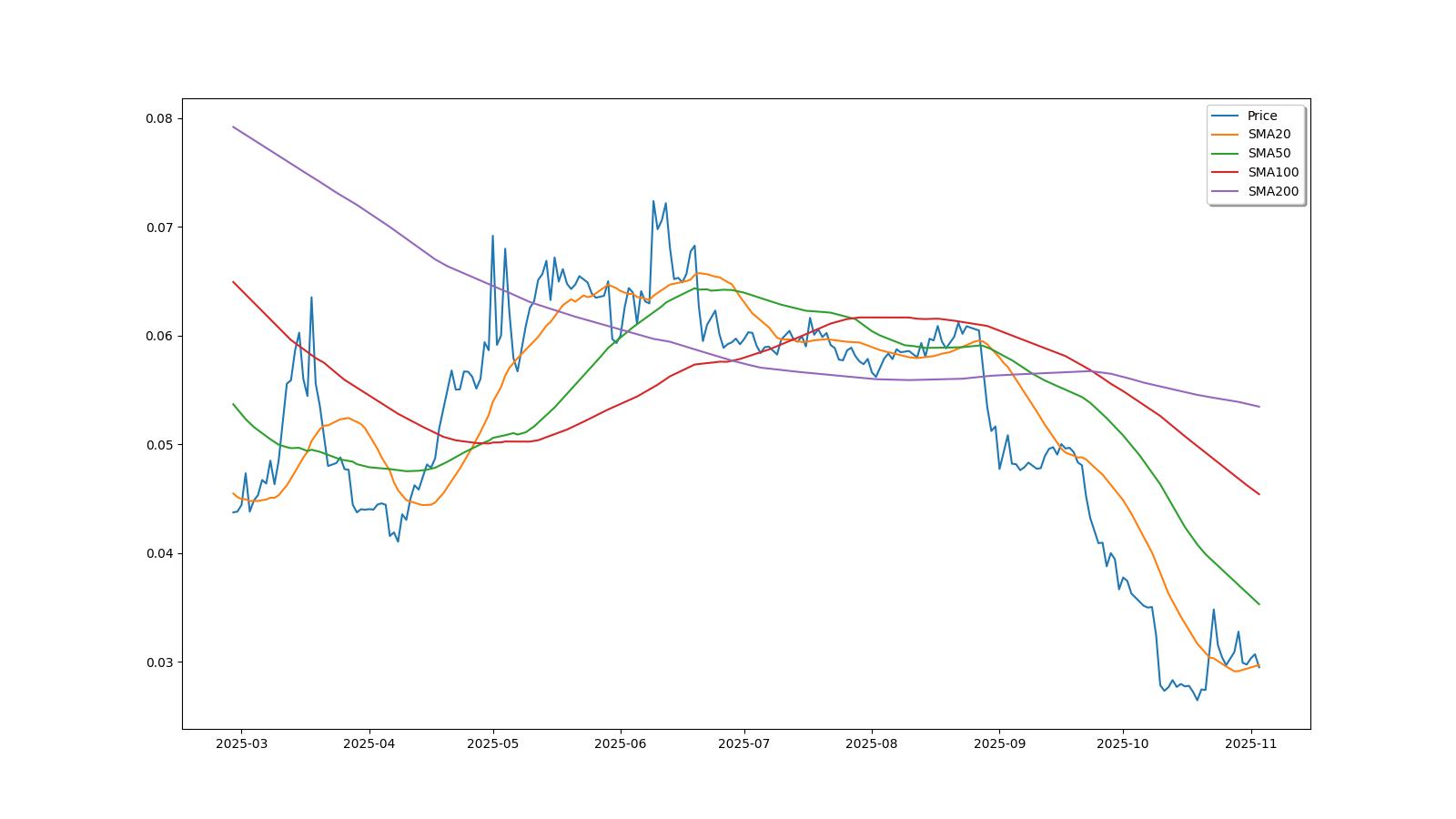 SuperWalk Simple Moving Averages