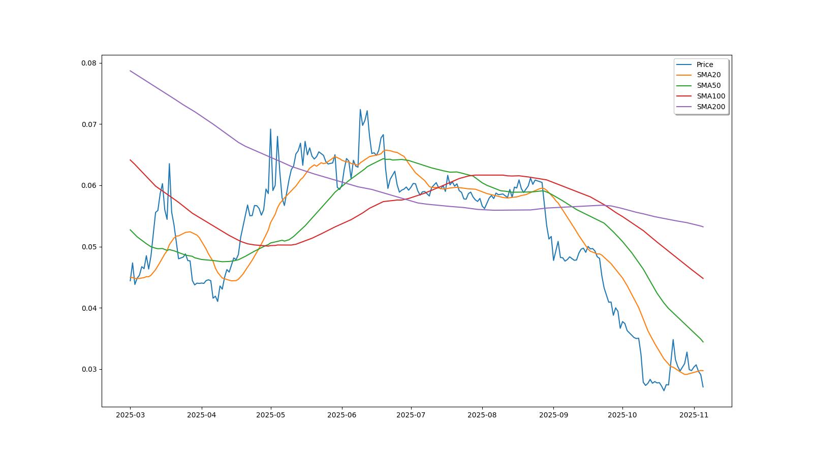 SuperWalk Simple Moving Averages