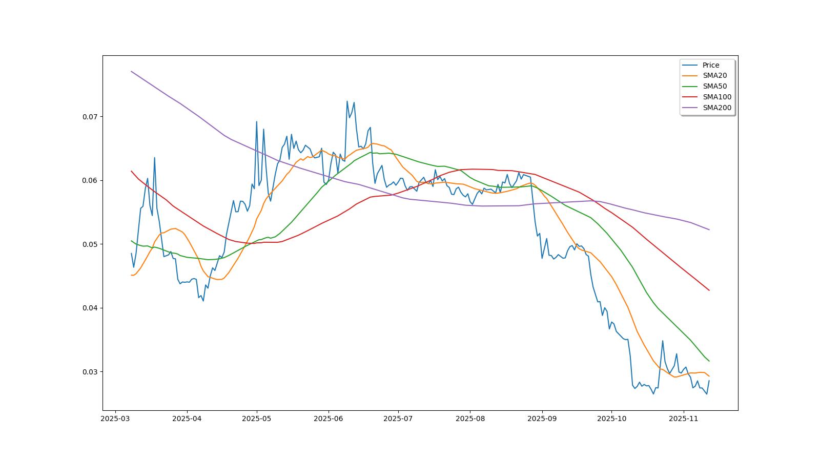 SuperWalk Simple Moving Averages