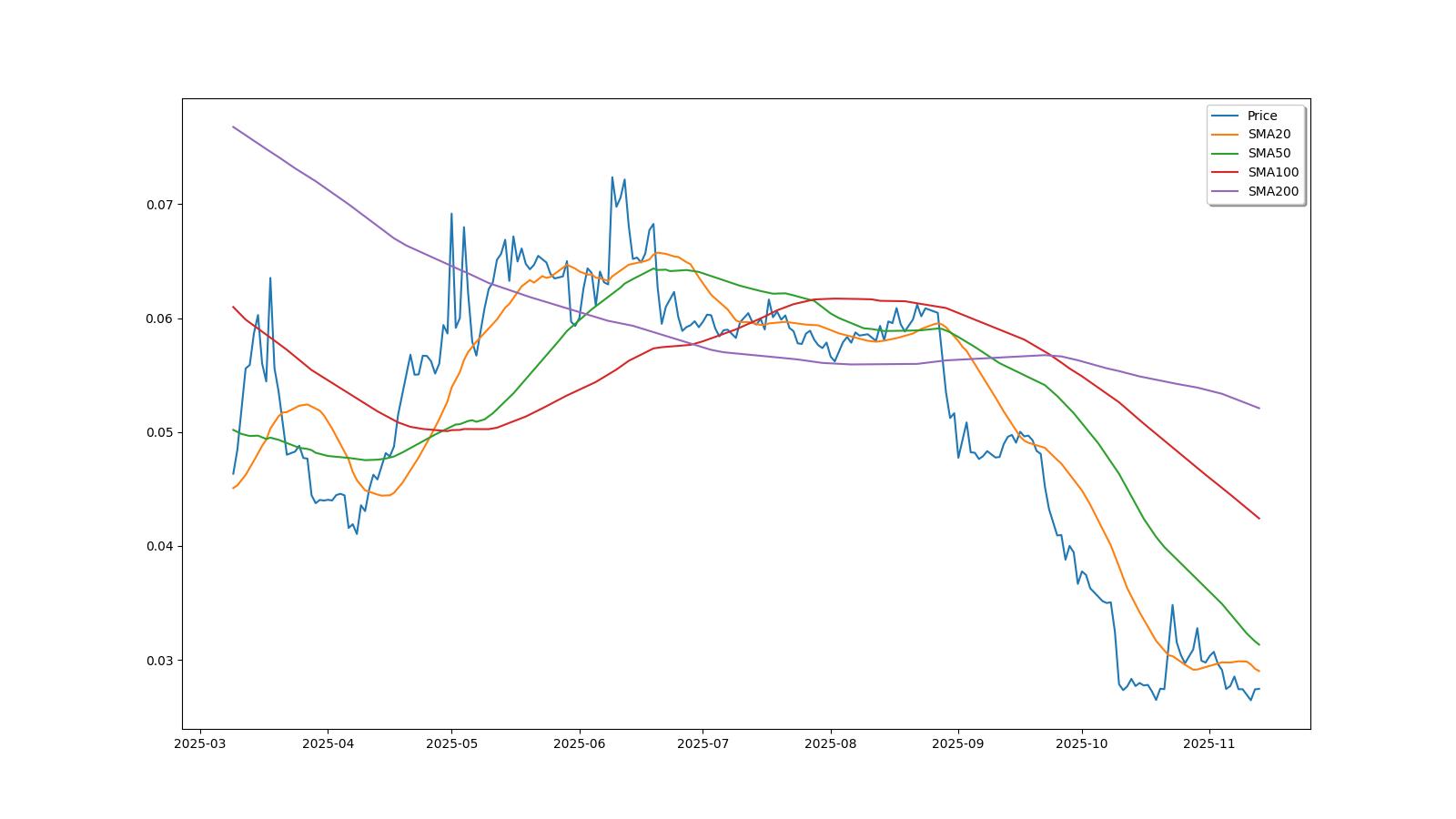 SuperWalk Simple Moving Averages