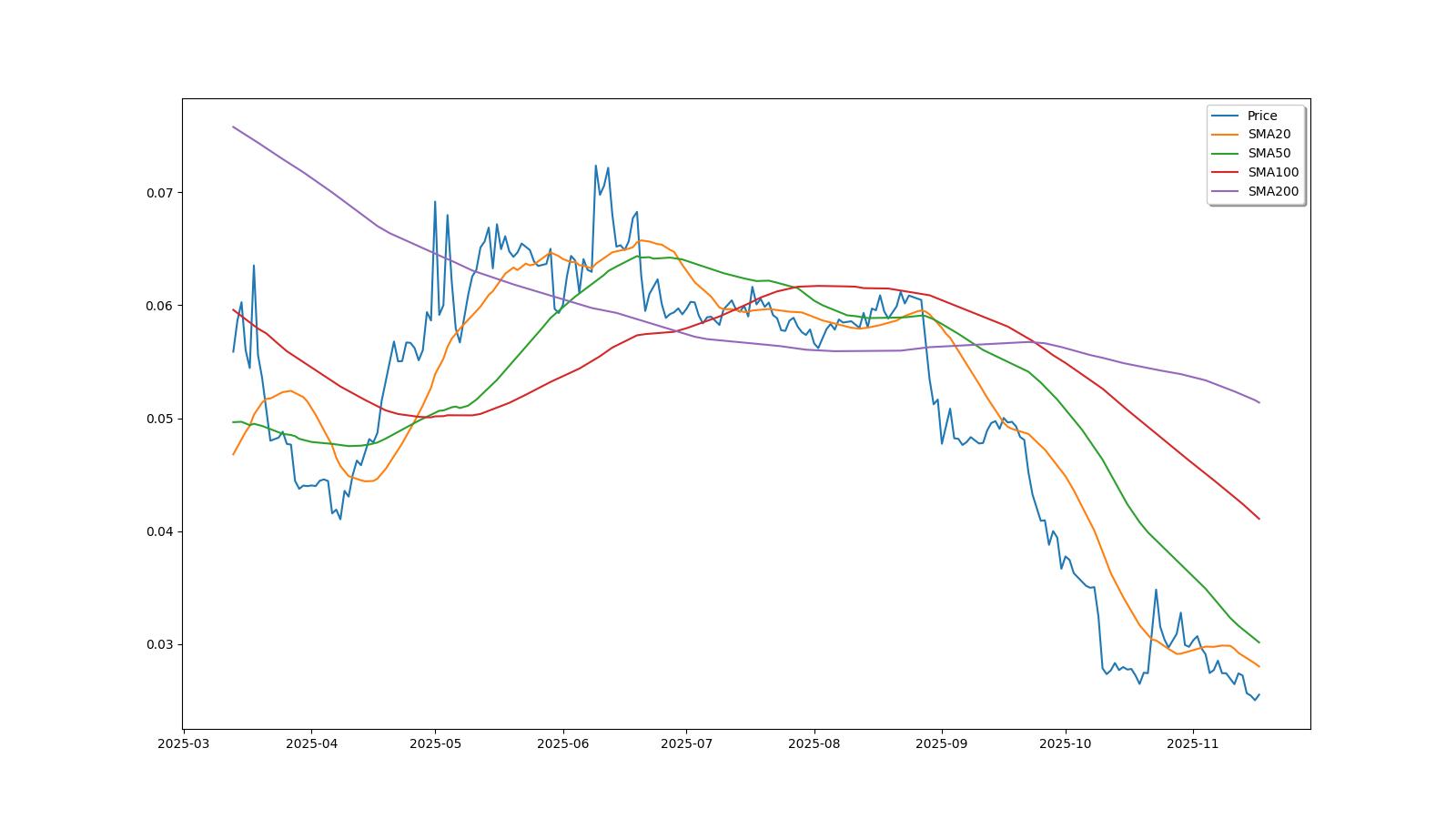 SuperWalk Simple Moving Averages