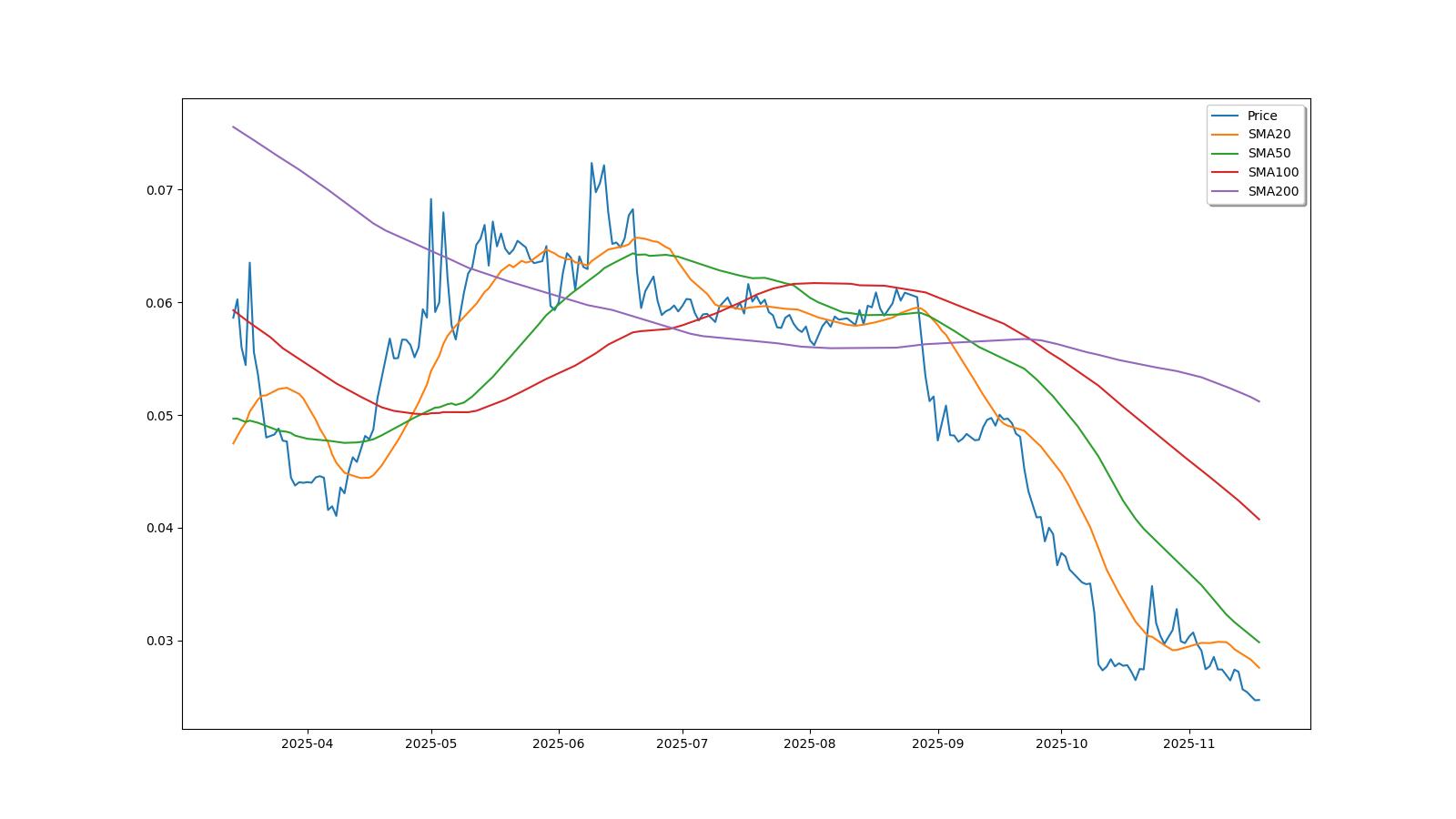 슈퍼워크 Simple Moving Averages