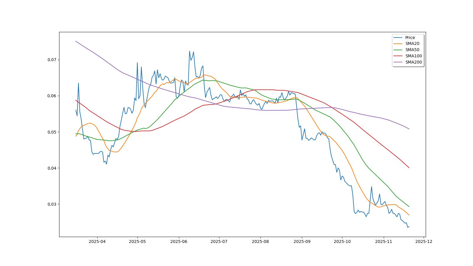 SuperWalk Simple Moving Averages