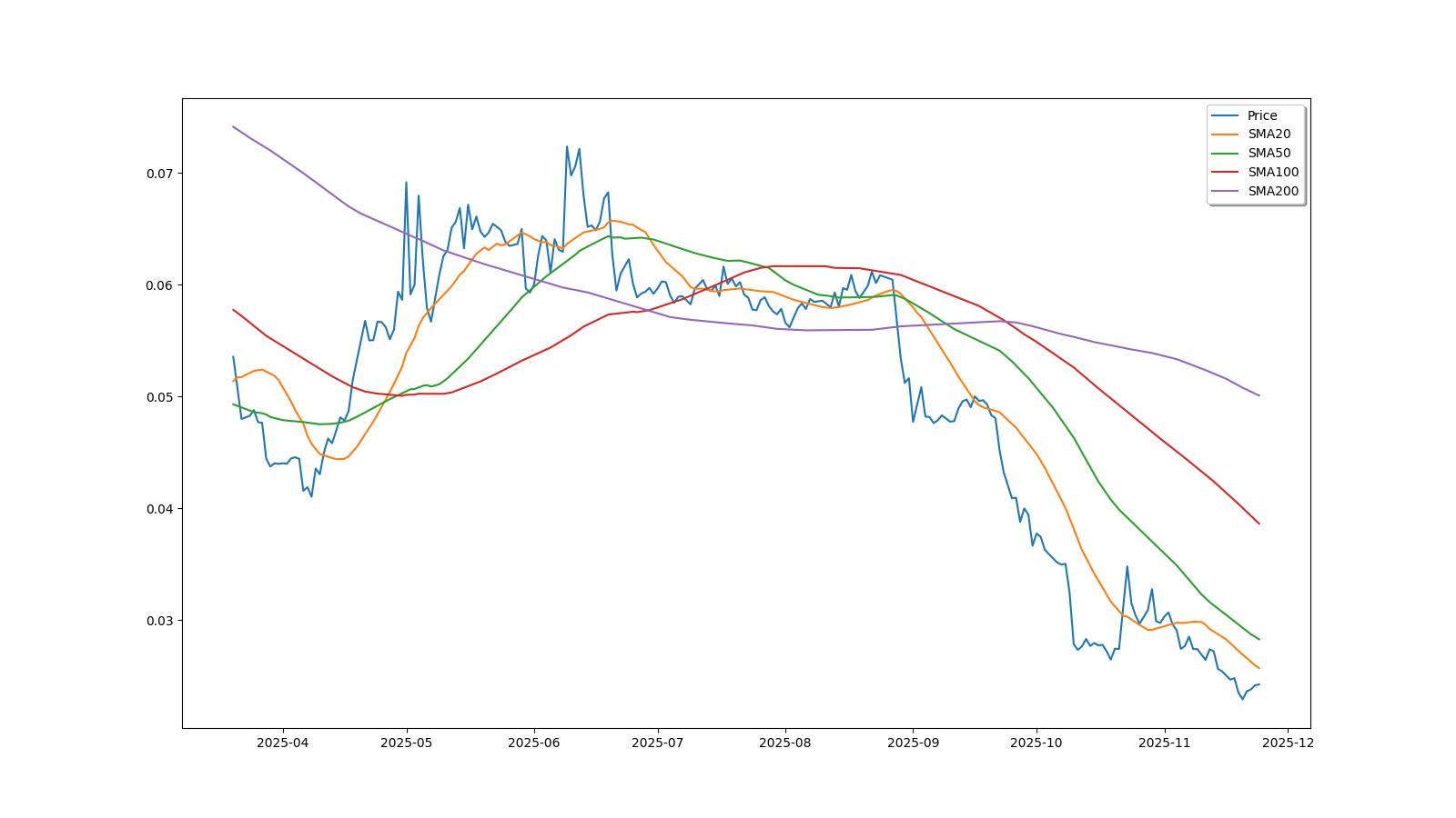 SuperWalk Simple Moving Averages