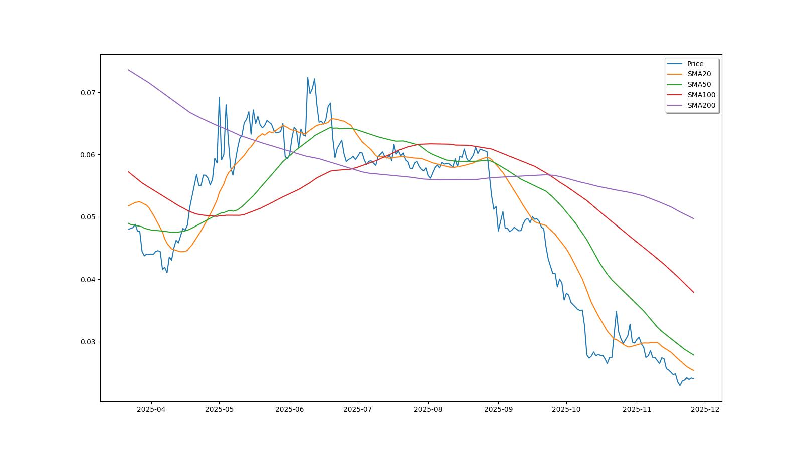 SuperWalk Simple Moving Averages