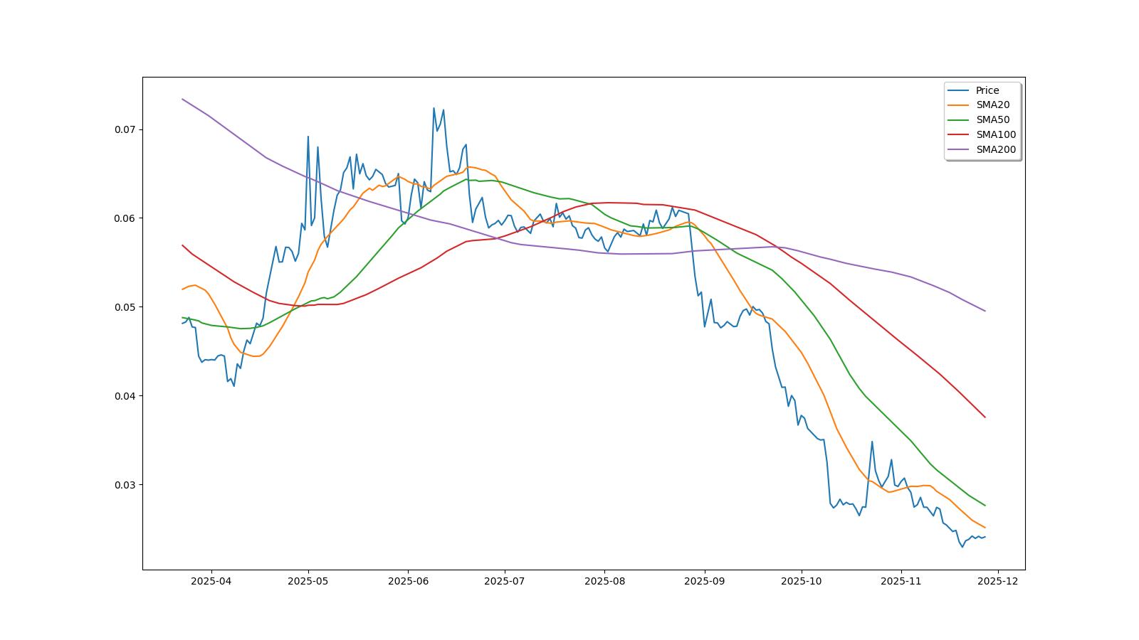 SuperWalk Simple Moving Averages