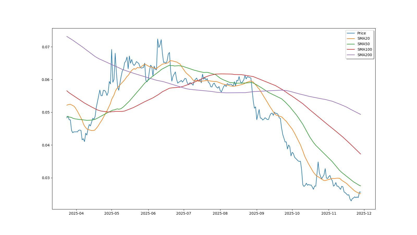 SuperWalk Simple Moving Averages