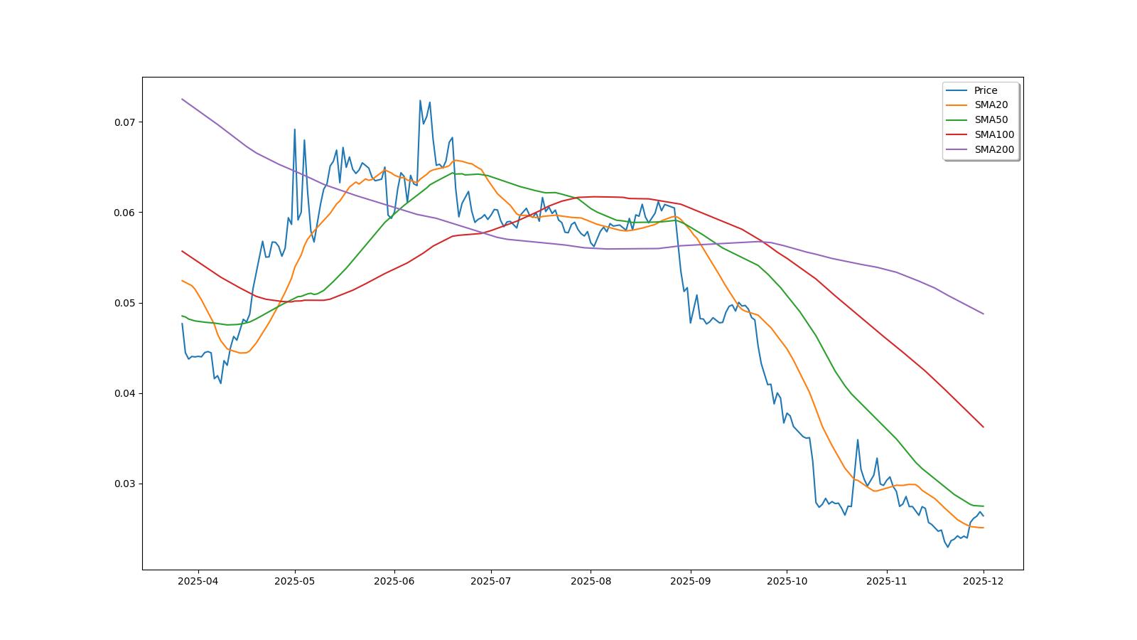 SuperWalk Simple Moving Averages