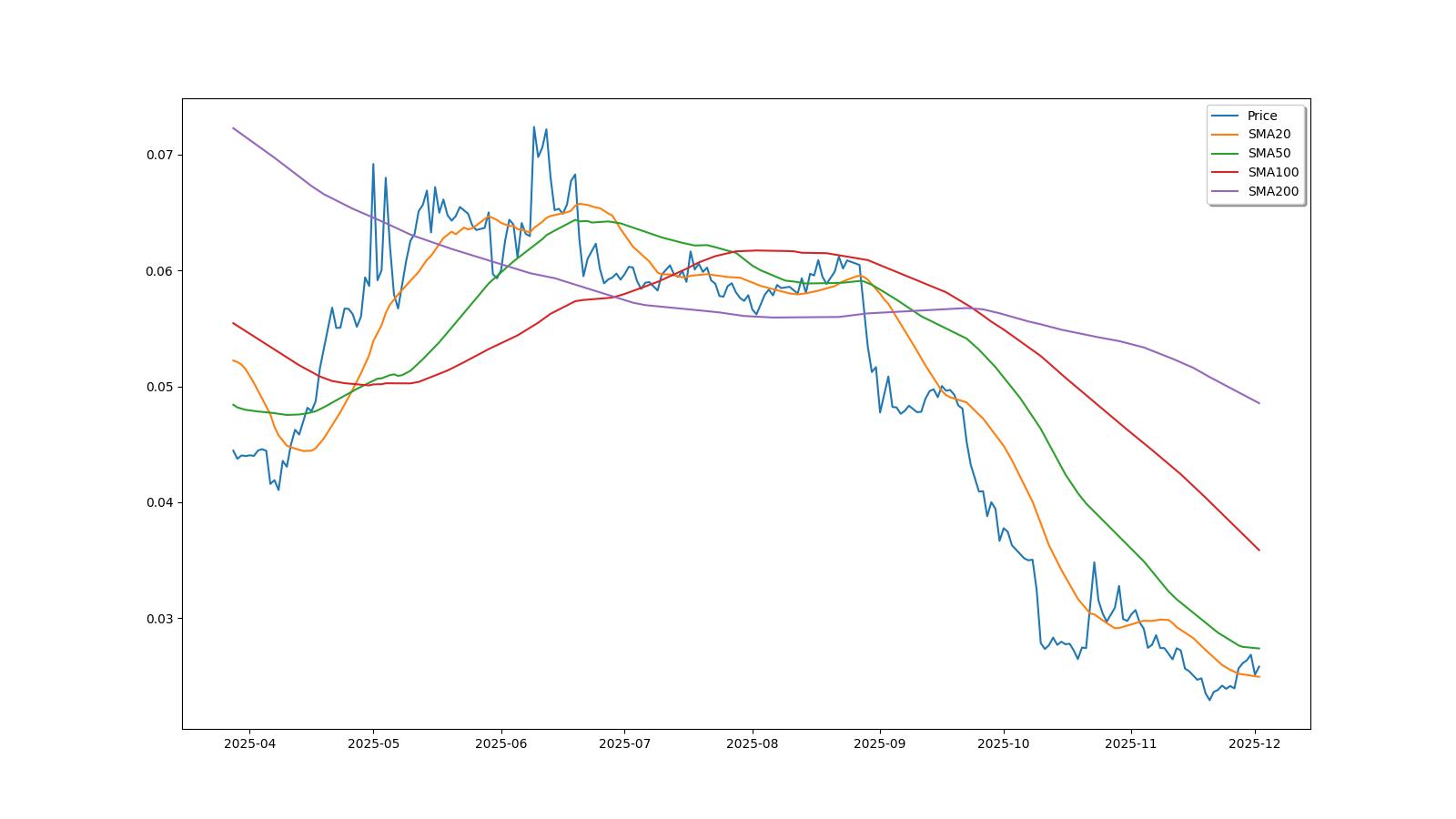 SuperWalk Simple Moving Averages