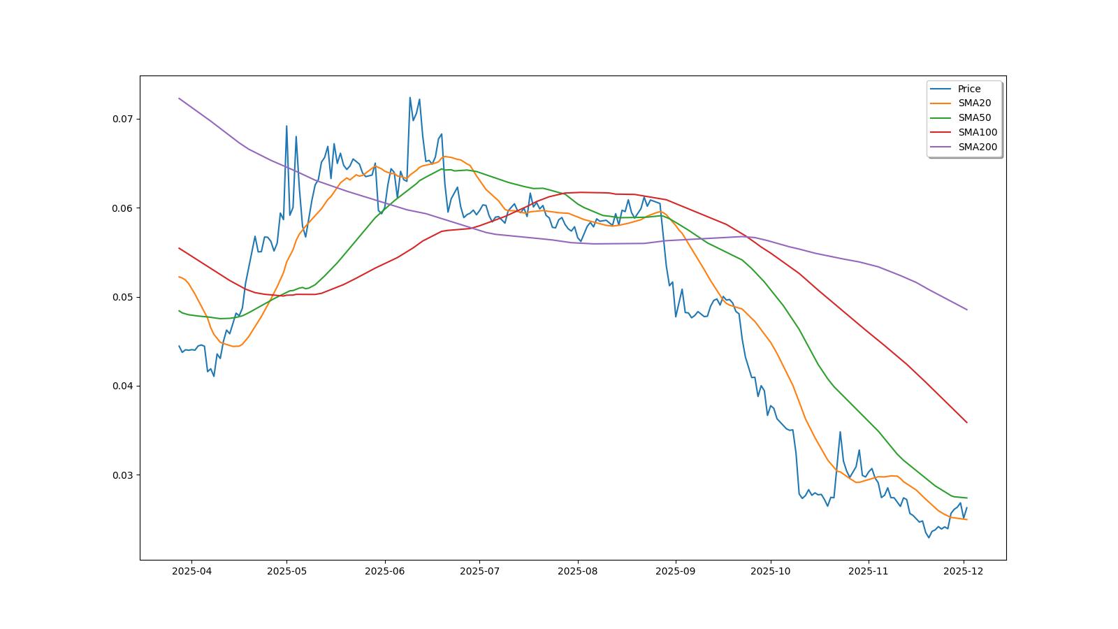 SuperWalk Simple Moving Averages