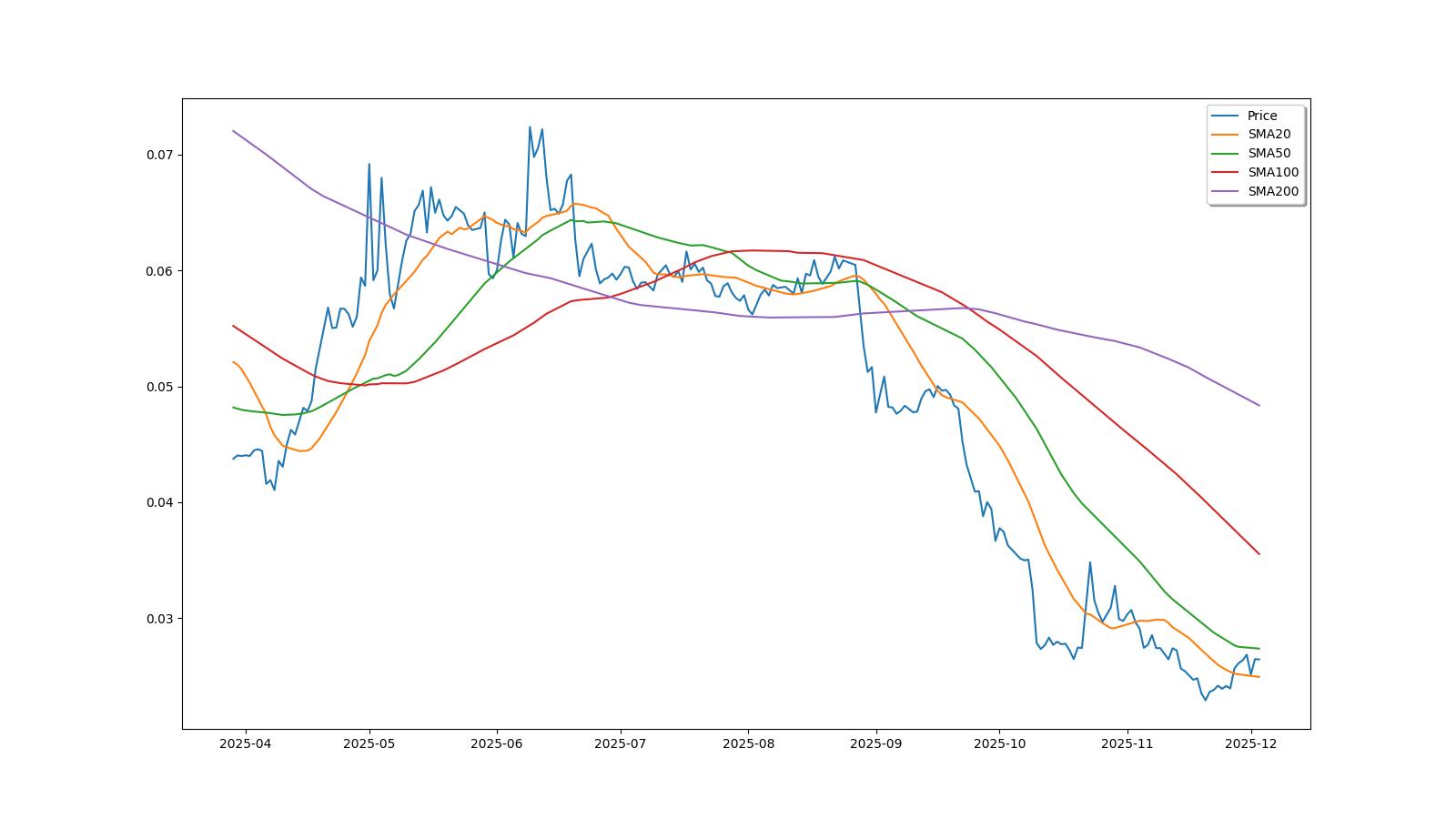 SuperWalk Simple Moving Averages