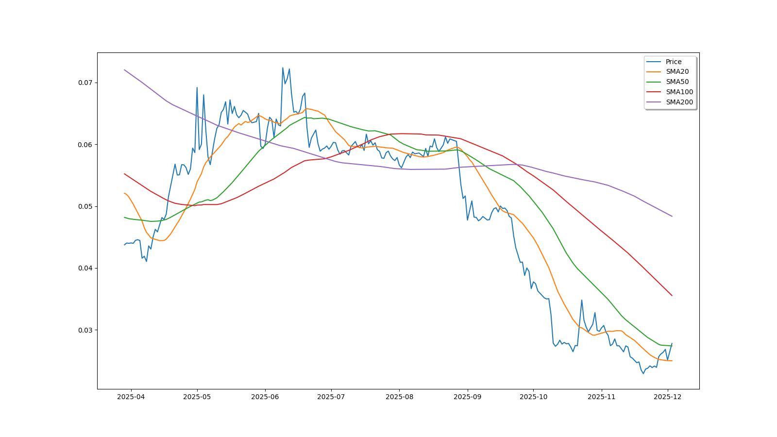 SuperWalk Simple Moving Averages