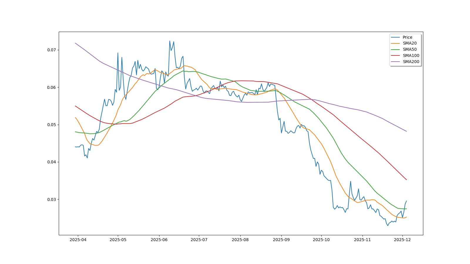 SuperWalk Simple Moving Averages