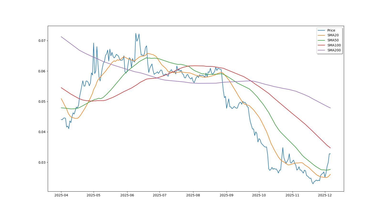 SuperWalk Simple Moving Averages