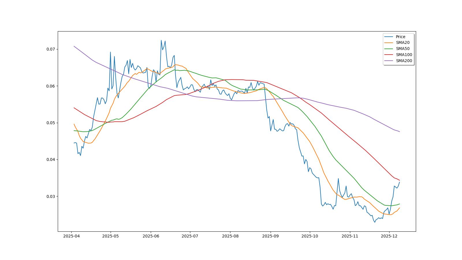 SuperWalk Simple Moving Averages