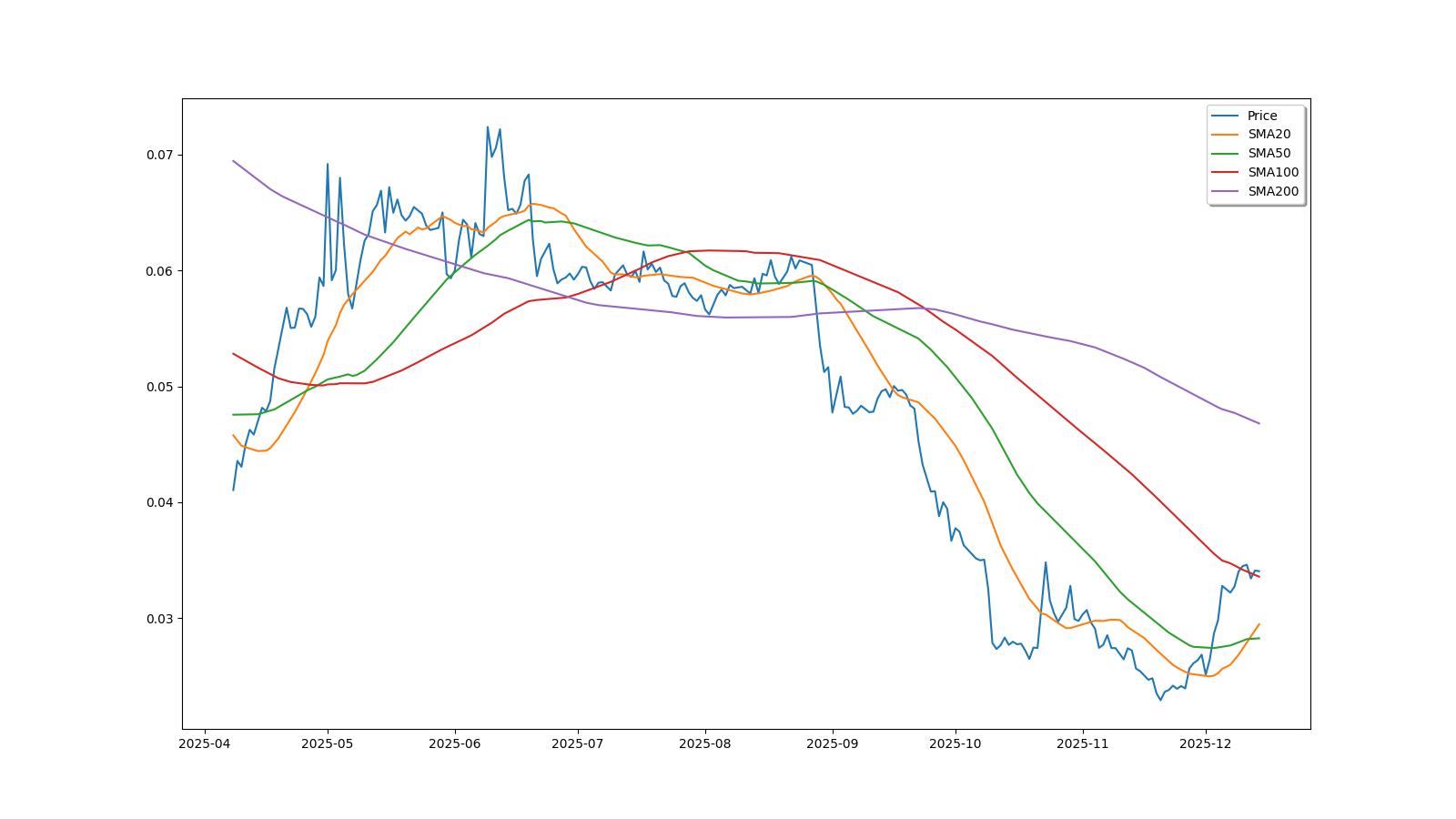 SuperWalk Simple Moving Averages
