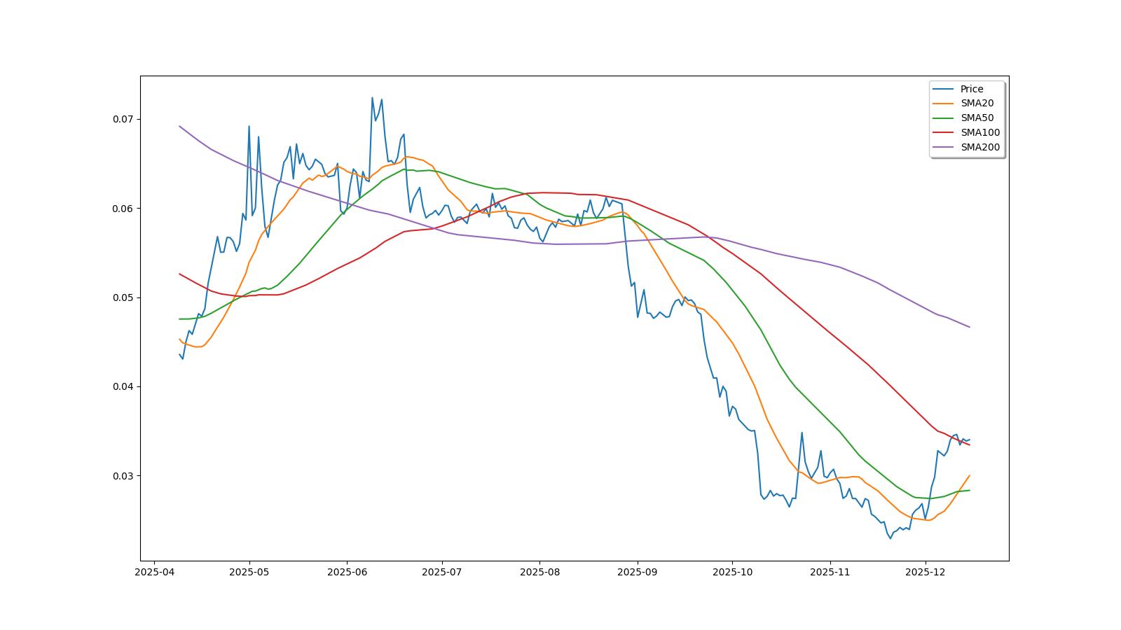 SuperWalk Simple Moving Averages