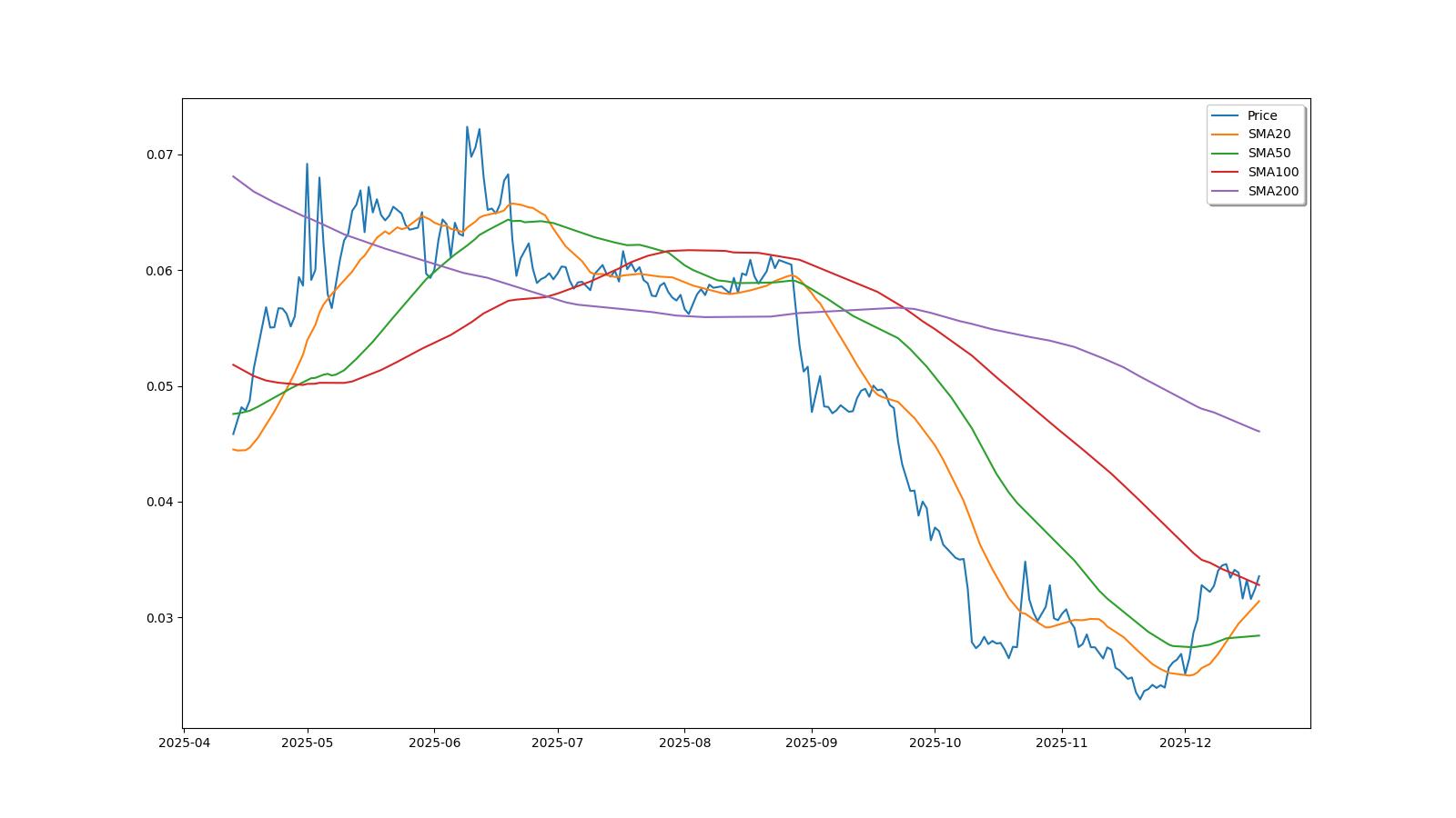 SuperWalk Simple Moving Averages