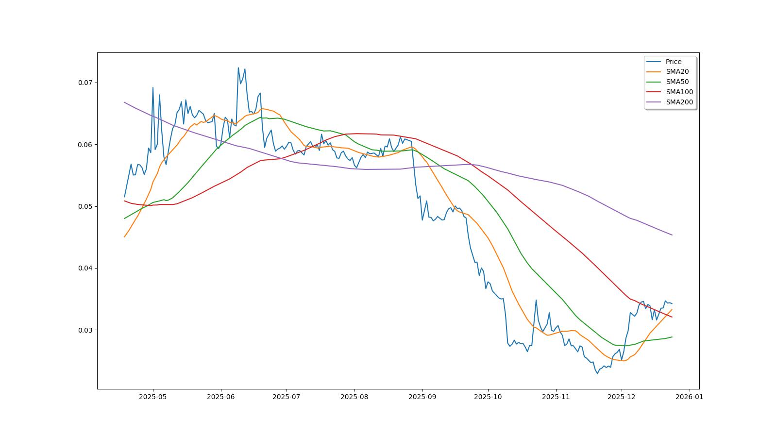 SuperWalk Simple Moving Averages