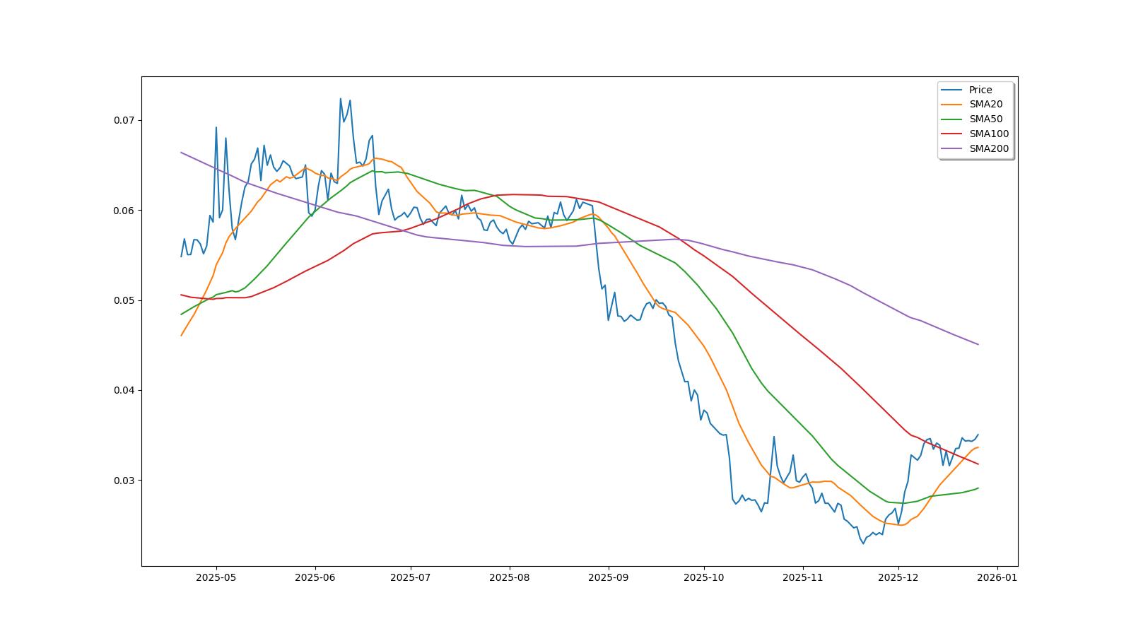 SuperWalk Simple Moving Averages