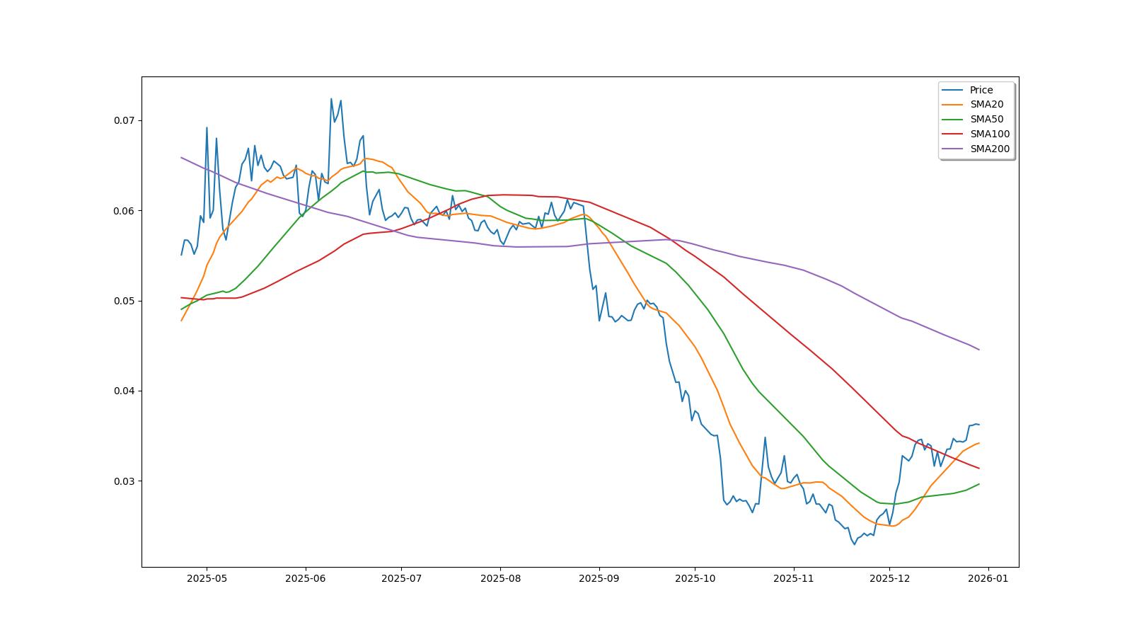SuperWalk Simple Moving Averages