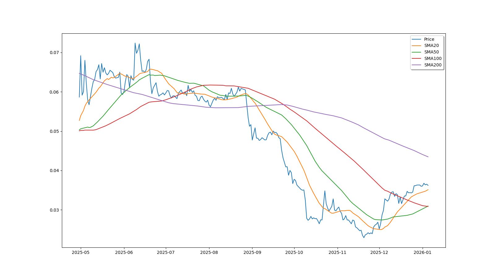 SuperWalk Simple Moving Averages