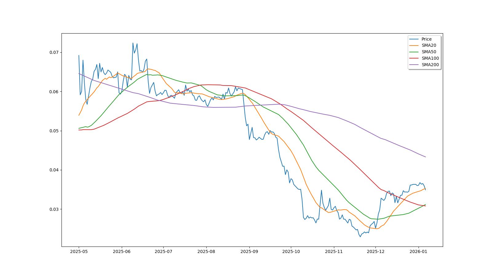 SuperWalk Simple Moving Averages