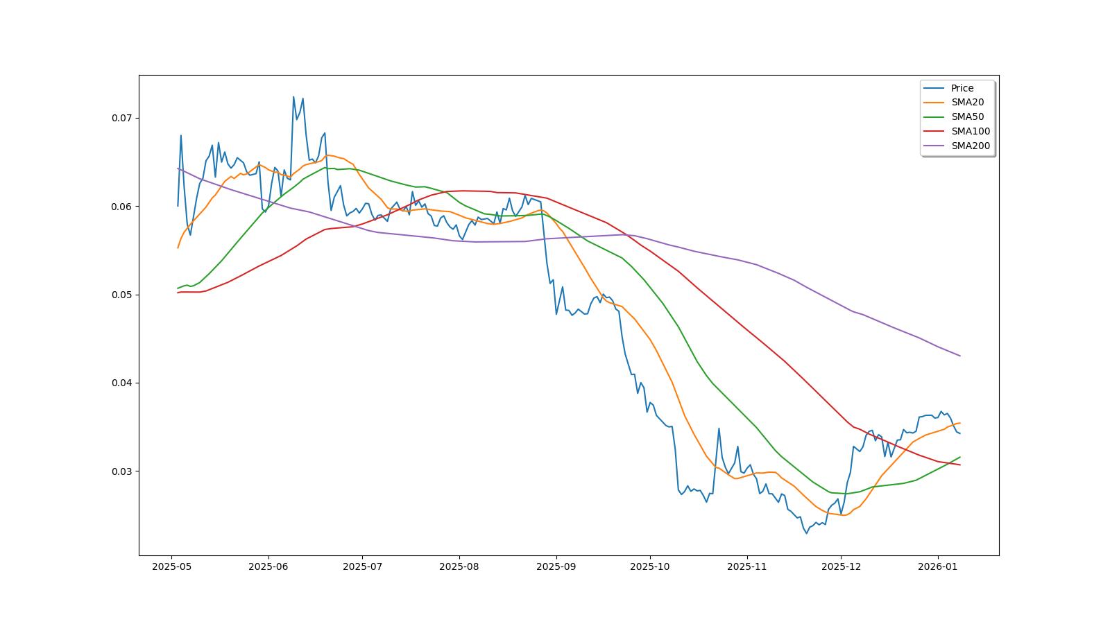 SuperWalk Simple Moving Averages