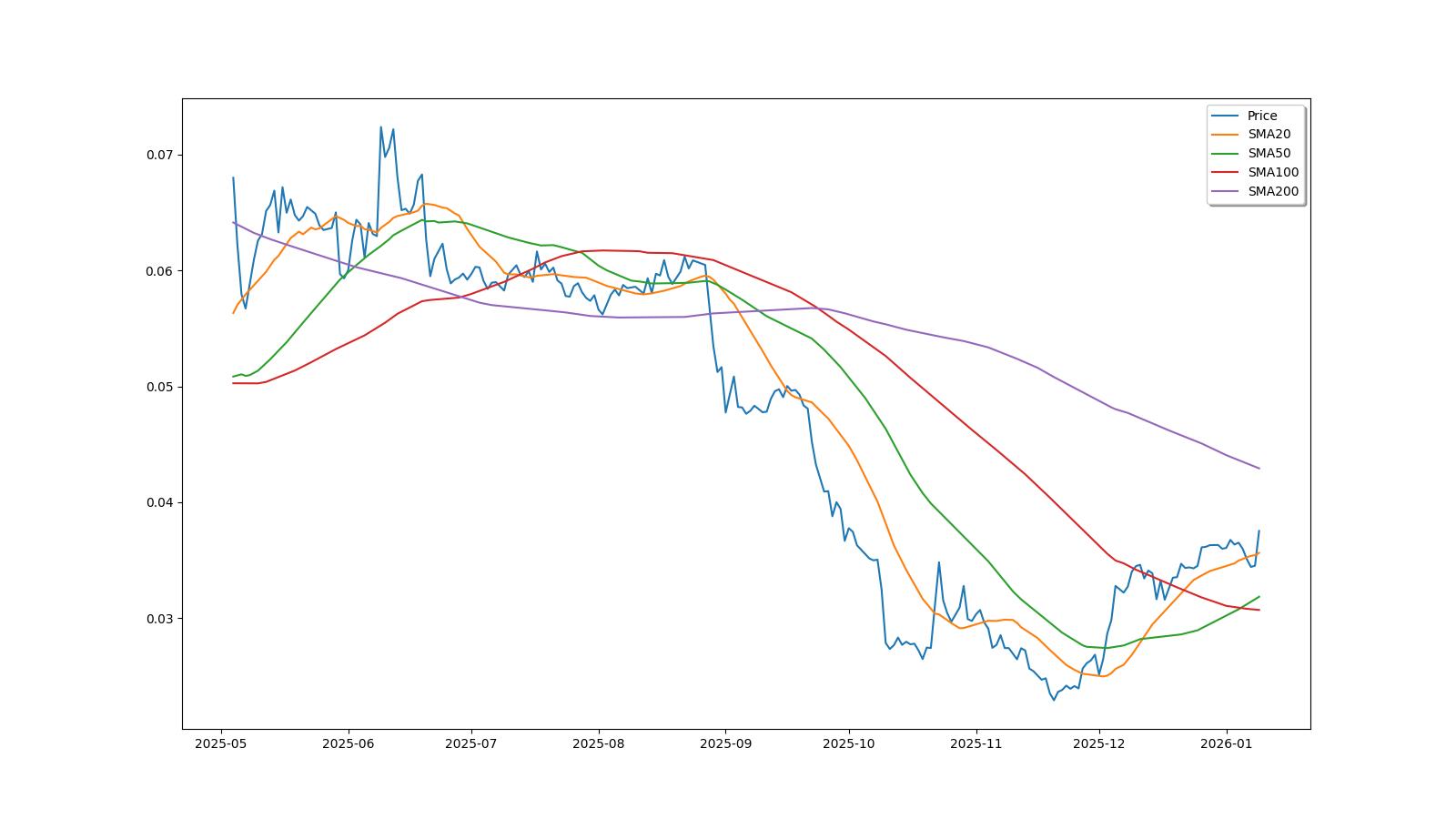 SuperWalk Simple Moving Averages