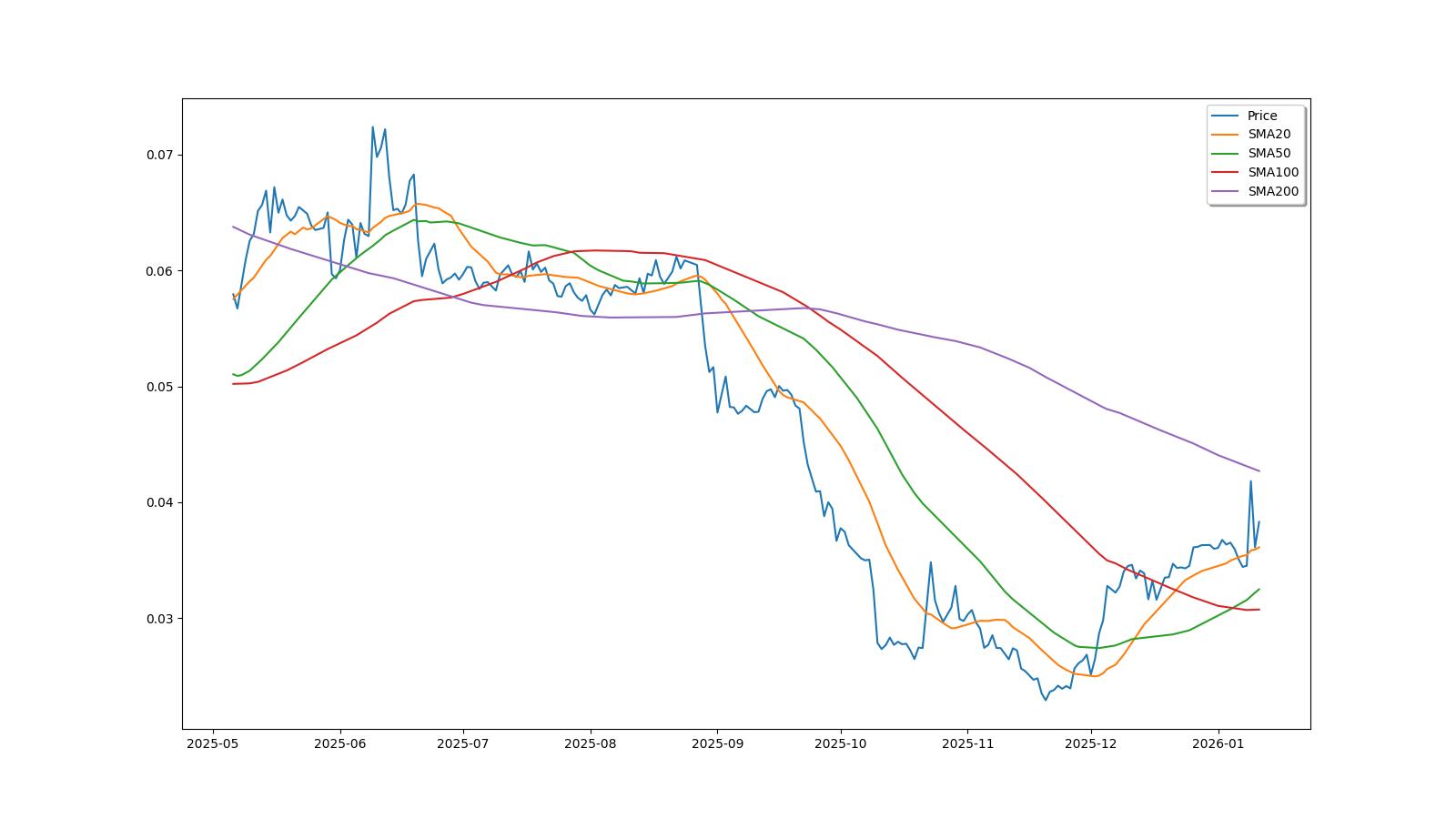 SuperWalk Simple Moving Averages
