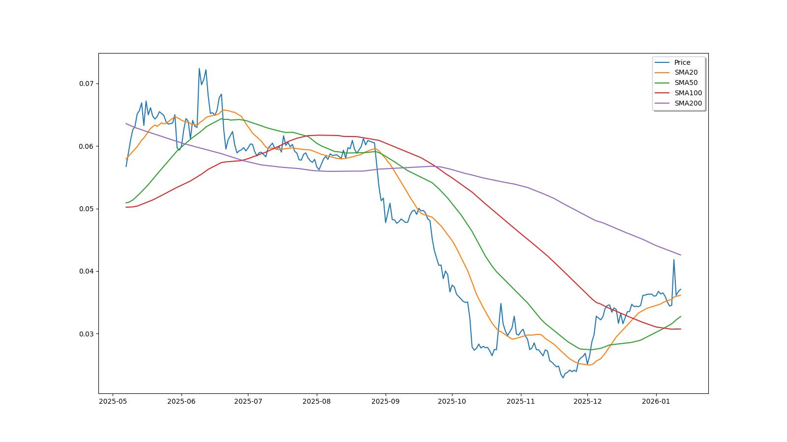 SuperWalk Simple Moving Averages