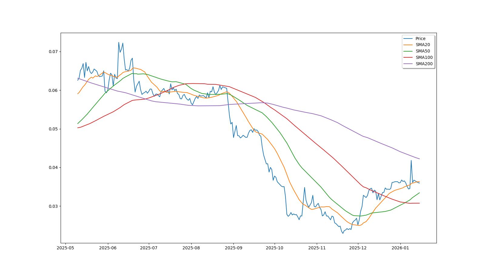 SuperWalk Simple Moving Averages